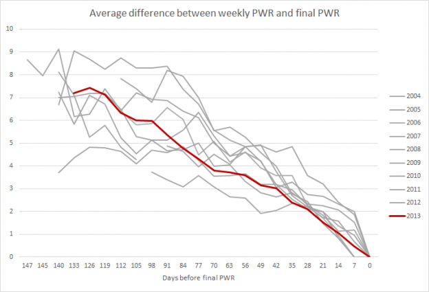 When to start looking at PWR (revisited) | Jim Dahl's College Hockey Ranked